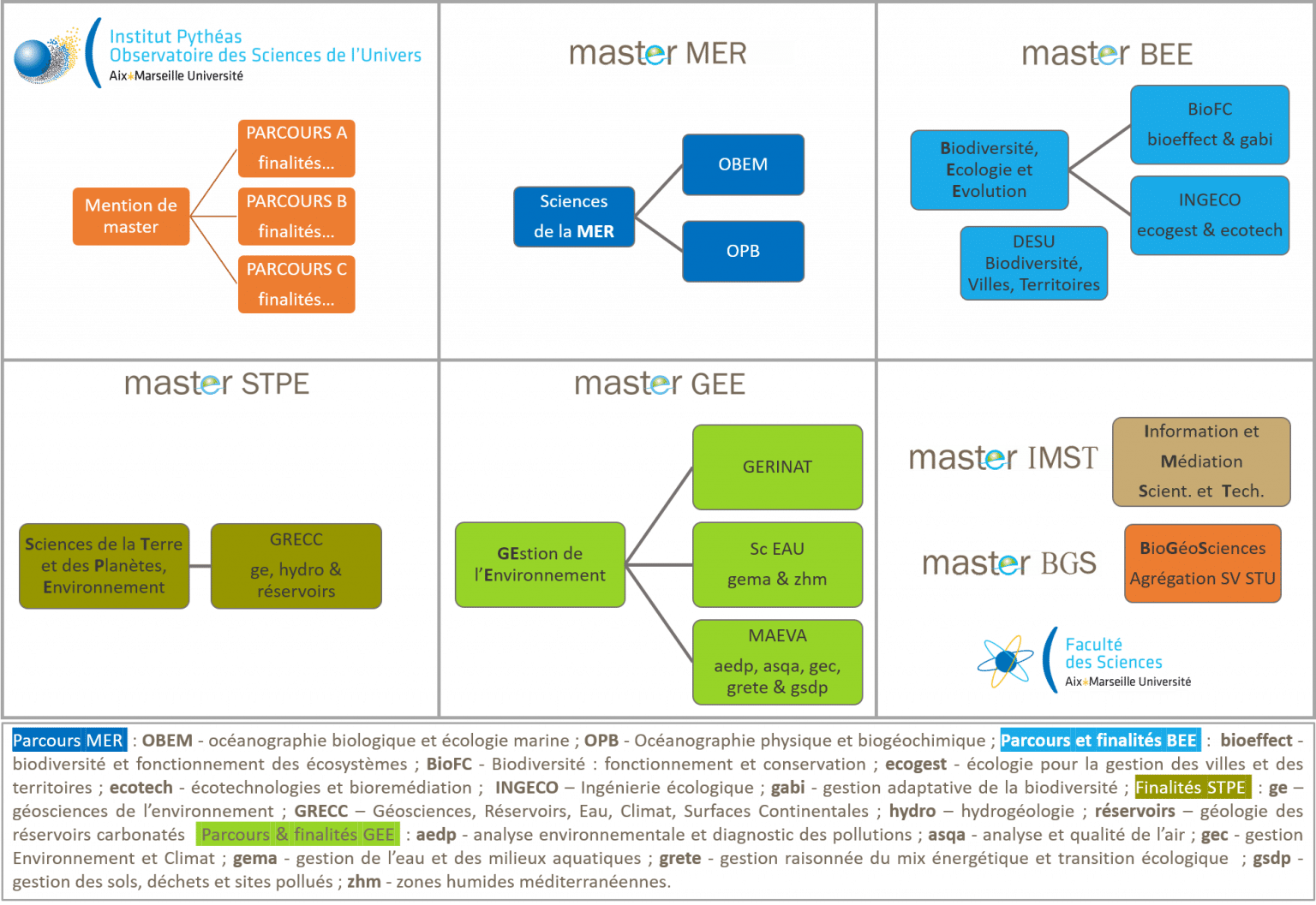 Formations - Masters OSU Pythéas